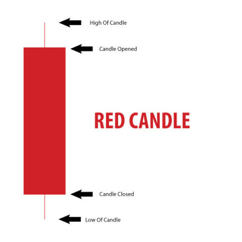 How To Read Candlestick Charts | Carlos Chapeton